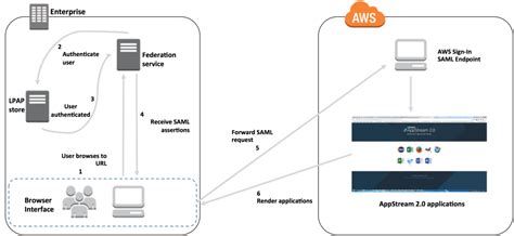 Single Sign On Access Saml 2 0 Amazon Appstream 2 0