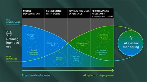 Assessing Ai System Performance Thinking Beyond Models To Deployment Contexts