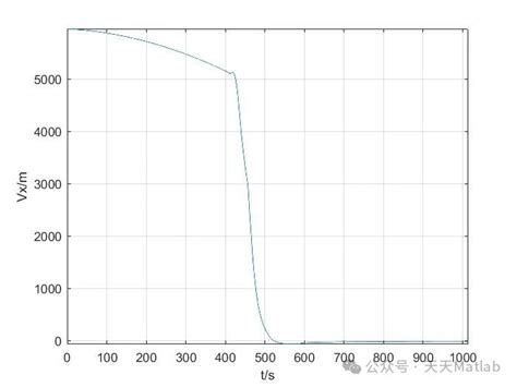 【气动学】被动段发射系三自由度弹道matlab仿真含速度 侧向位移与发射方向位移 弹道倾角 加速度 Csdn博客