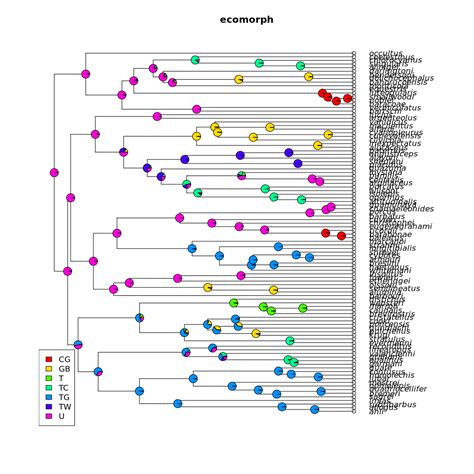 Ancestral Character State Estimation With Arbor • Arbor