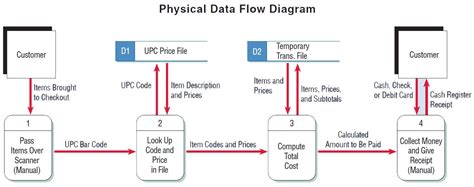 Logical And Physical Data Flow Diagrams Vrogue Co
