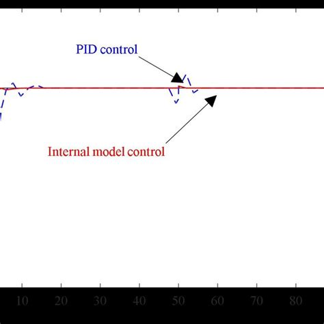 Compound Pseudo Linear System For Fermentation Process 4 Input And 4 Download Scientific