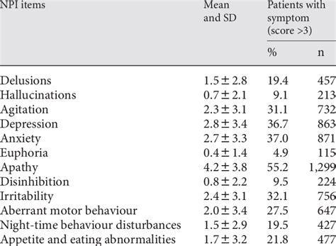 Mean Npi Scores Severity Frequency Range 0 12 And Percentage Of