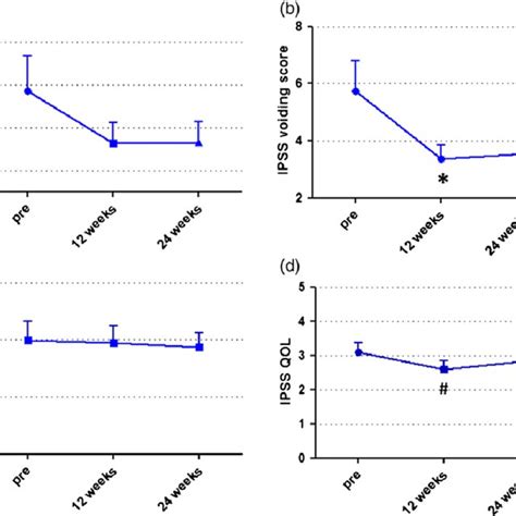Prostate Volume A International Prostate Symptom Score Ipss Total