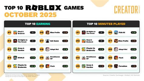 Los Mejores Juegos De Roblox Para Octubre De 2025 Gamesgg
