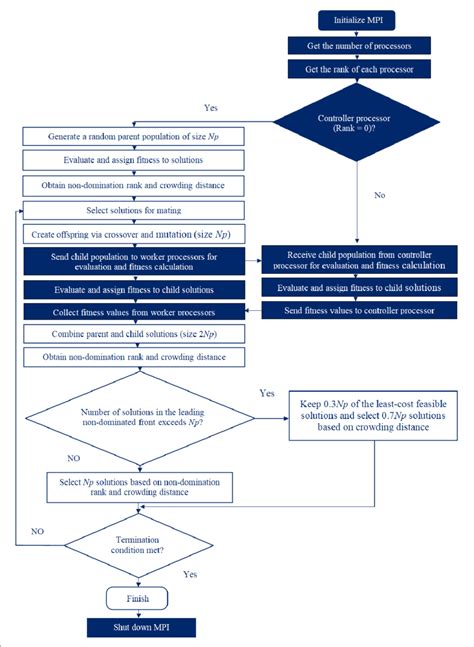 Details Of The Parallel Optimization Algorithm The Coefficients 03 Download Scientific