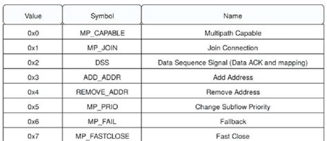 The Set Of Mptcp Options Rfc 6824 Download Scientific Diagram
