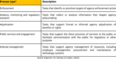 Governance Process Types Descriptions Download Scientific Diagram