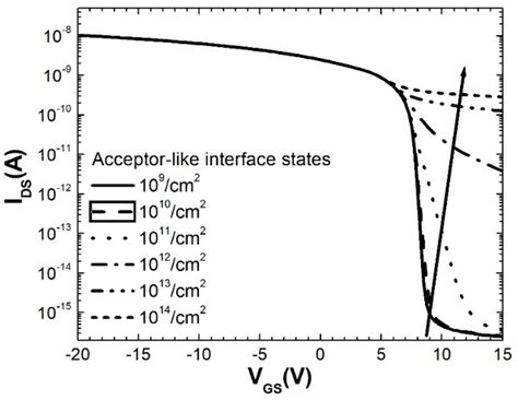 Polysilicon Nws Subthreshold Characteristics At Different Values Of Download Scientific Diagram