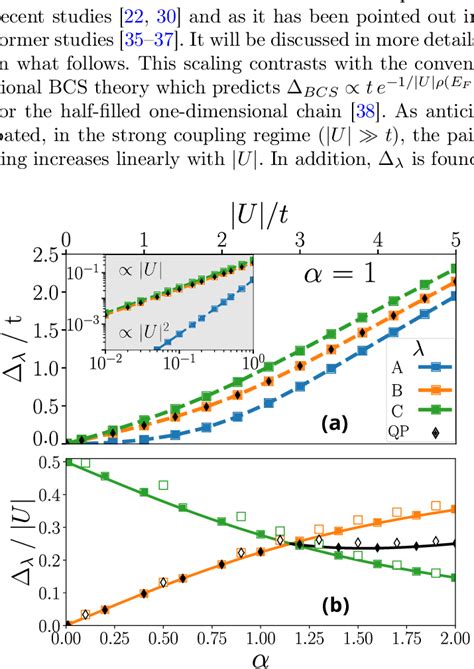 A Pairings λ A B C And Quasi Particle Gap λ Qp As A Download Scientific Diagram
