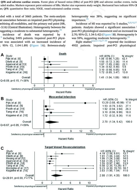 Post Pci Physiological Assessment And Secondary End Points Forest