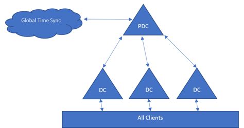Configure NTP Service In Your Enterprise Domain ImpDossier