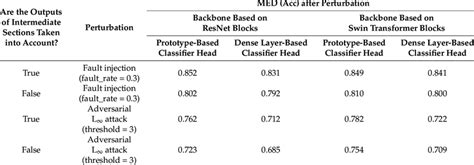 A Comparison Of The Accuracy Under Perturbation For The Modified Model Download Scientific