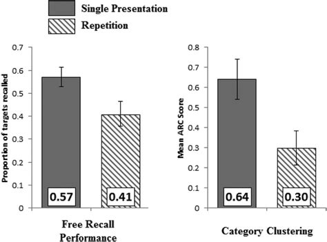 Proportion Of Target Items Recalled In The Free Recall Test Left And