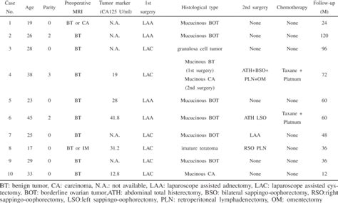 Cases Of Ovarian Tumor With Borderline Malignancy Or More Download Table