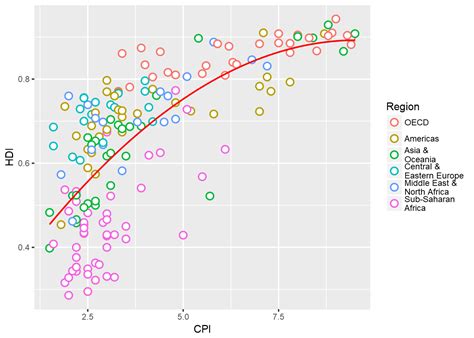Introduction To Ggplot2
