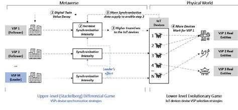Figure 1 From A Dynamic Hierarchical Framework For Iot Assisted Digital Twin Synchronization In