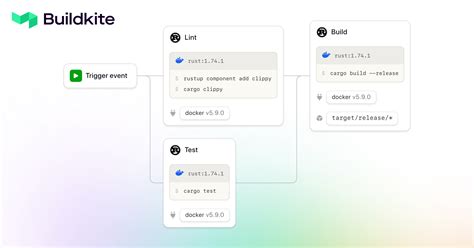 Ci For Rust Buildkite