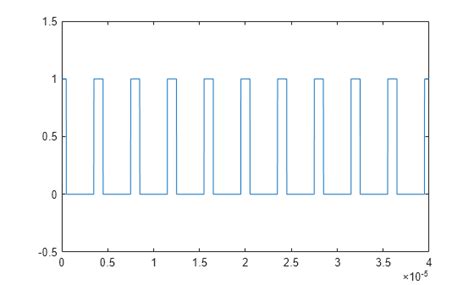 Duty Cycle Of Rectangular Pulse Waveform MATLAB Simulink