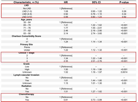 Sesaua 2024 A National Analysis Evaluating The Role Of Lymph Node