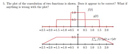 solved the plot of the convolution of two functions is
