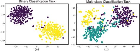 Visual Illustration Of T−sne Feature Visualization For A Normal Vs