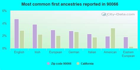 90066 Zip Code Los Angeles California Profile Homes Apartments
