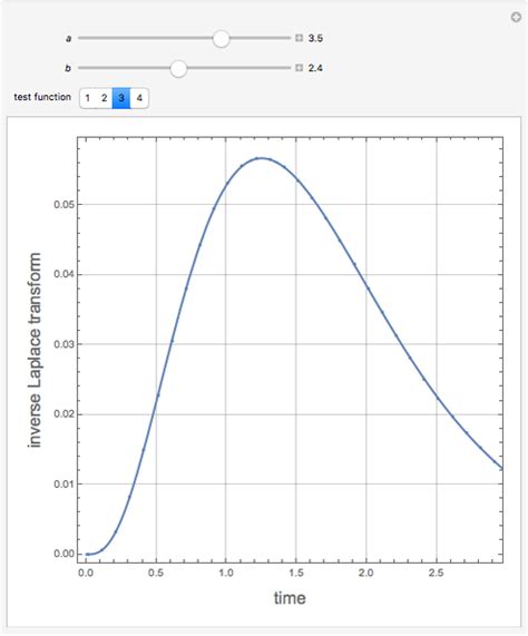 inversion of the laplace transform using the gaver stehfest algorithm wolfram demonstrations