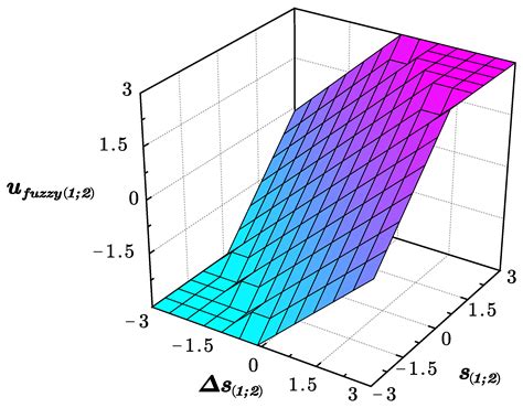 Energies Free Full Text Experimental Comparison Of Robust Control Algorithms For Torque