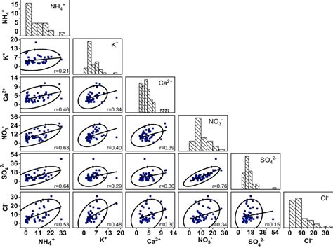 Correlation Matrix And Frequency Distribution Of Major Ions During Download Scientific Diagram