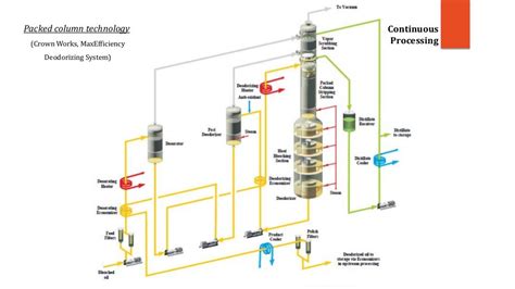 Deodorization Important Unit Operation In Oil Processing