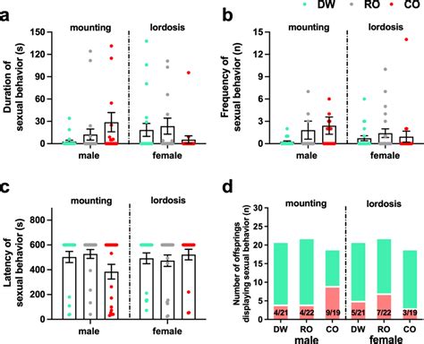 Effect Of Maternal Exposure To Distilled Water Dw Nmale Nfemale