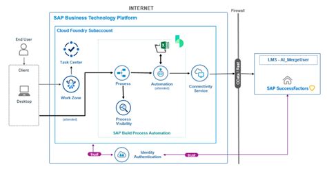 Sap Build Process Automation Pre Built Content For Sap Community