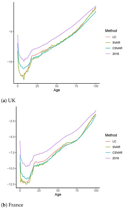 Mortality Forecasting With An Age Coherent Sparse Var Model