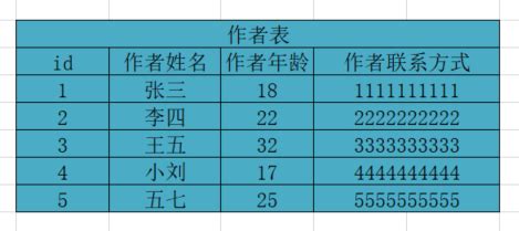 一篇文章带你了解Django ORM操作基础篇 django orm的操作