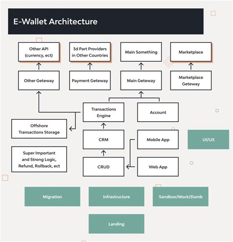How To Create A Digital Wallet App Step By Step