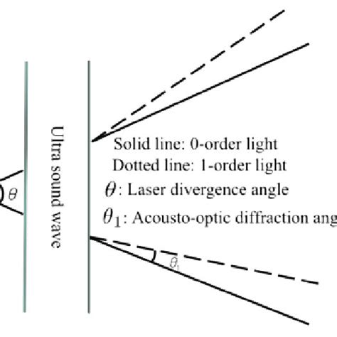 Schematic Diagram Of Beam Divergence And Diffraction Download Schematic Diagram Of Beam Divergence And Diffraction Download