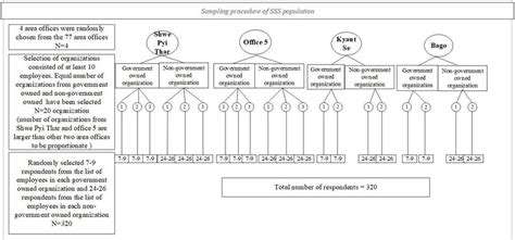 2 Multi Stage Cluster Sampling Of Sss Population Download Scientific Diagram