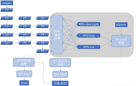Keras Mask Rcnn代码走读（三） Rpnmaskrcnn Rpn Csdn博客