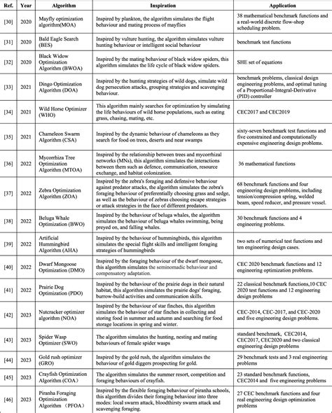Table 4 From Rfid Network Planning Of Smart Factory Based On Swarm Intelligent Optimization