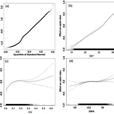 A Normal Quantilequantile Plots B Sea Surface Temperature Sst