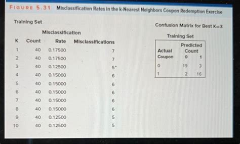 Figure 531 Gives The Misclassification Rates When K