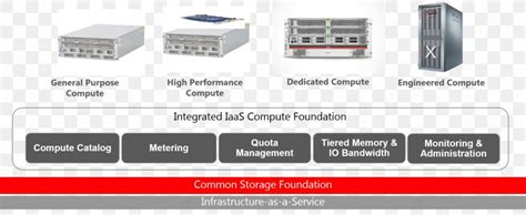 Infrastructure As A Service Cloud Computing Oracle Corporation Software As A Service Png