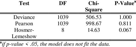 Goodness Of Fit Tests To Test Model Adequacy Download Scientific Diagram