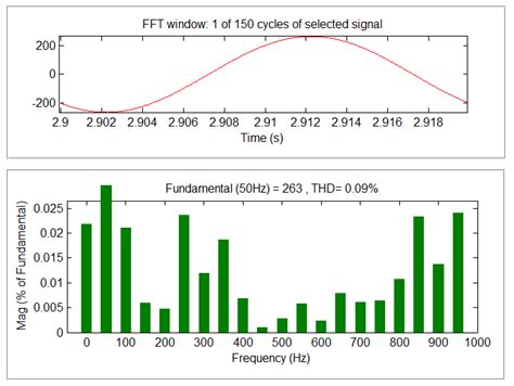 FFT Analysis Of The 3rd Scenario Download Scientific Diagram