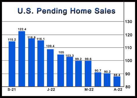 Us Pending Home Sales Slump More Than Expected In August