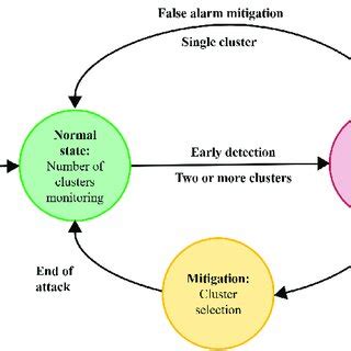 State Machine Model Download Scientific Diagram