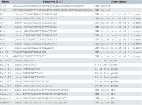 Sequence Of Ssdna Targets And Guide Dnas Used In This Work Table Shows