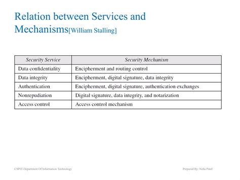 Introduction Of Cryptography And Network Security Ppt