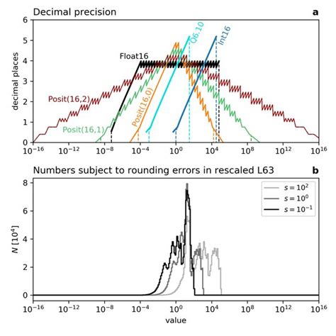 A Decimal Precision Of Various 16 Bit Number Formats Dashed Vertical Download Scientific